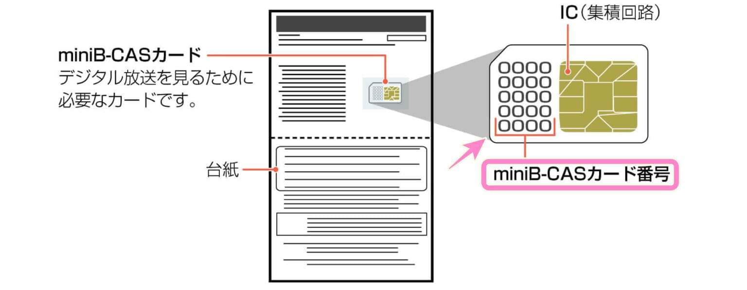 FUNAIテレビのB-CASカードはどこへ？挿入口がない？入れ方やカード番号情報の確認方法など解説！ | ヤマダ電機ポイント使いこなし術